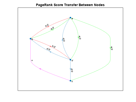 课外练习 | 使用 PageRank 算法对网站进行排名-Research Centre of Nonlinear Science 课外练习 | 使用 PageRank 算法对网站进行排名-Research Centre of Nonlinear Science
